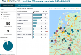 EPD-inventarisatie GGZ 2025: Nedap nadert marktleider | M&I/Partners